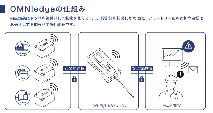 後付けで予兆保全！『OMNI edge（オムニエッジ）』のご紹介 | K・マシン株式会社